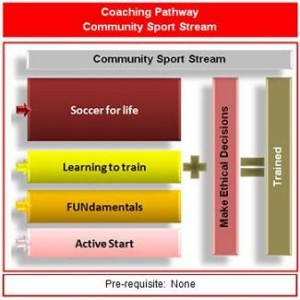 Coach Courses - Long Term Player Development - Beaumont Soccer ...